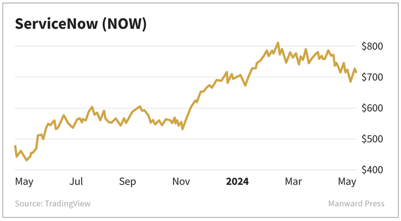 ServiceNow (NOW): The Secret to a 51% Winner