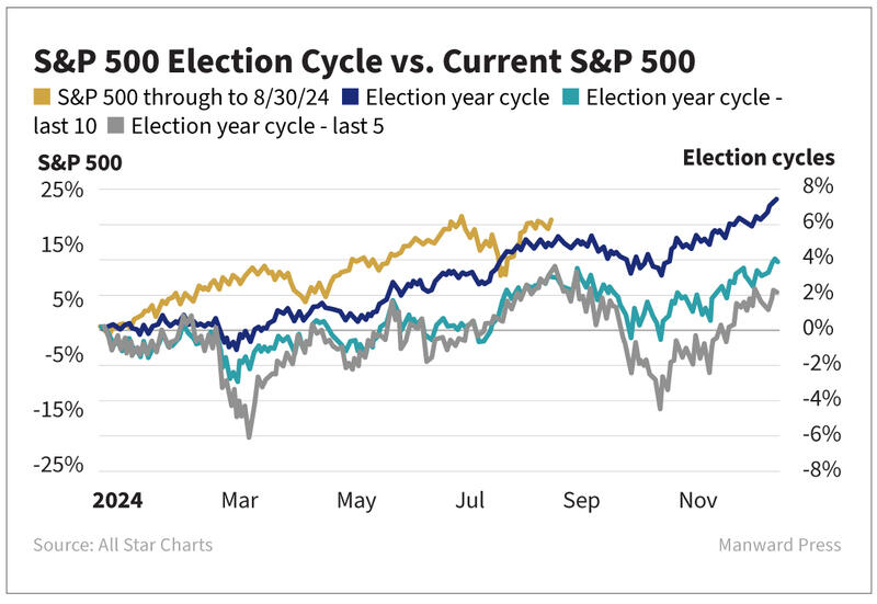 Unlock Your Investing Edge With the Presidential Election Cycle Theory