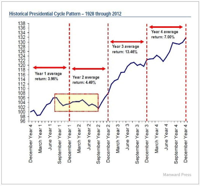 Unlock Your Investing Edge With the Presidential Election Cycle Theory
