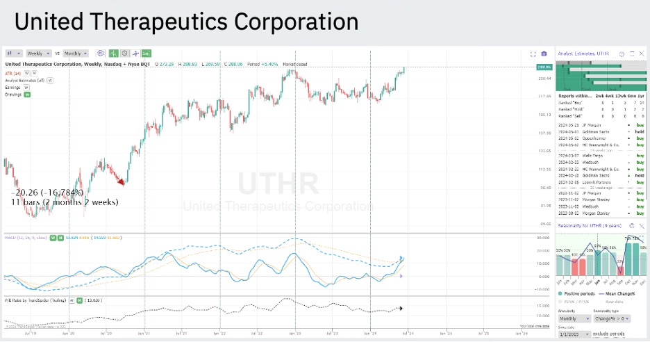 United Therapeutics (UTHR): This Biotech Is Fighting a Silent Killer