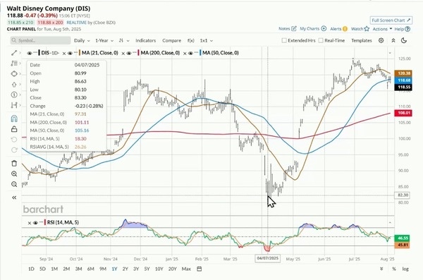 Entertainment Stock Debt Crisis vs Profit Machine