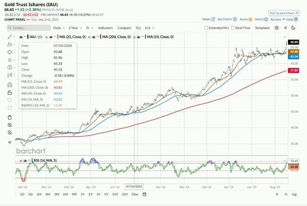 GLD vs IAU: The Better Gold ETF at All-Time Highs