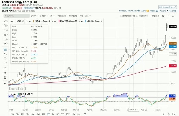 Cameco vs Centrus: Canada vs US Nuclear Showdown