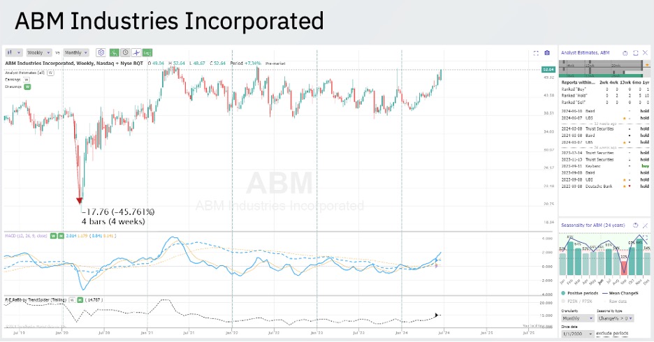 ABM Industries (ABM): A $3B Unsung Hero of Corporate America