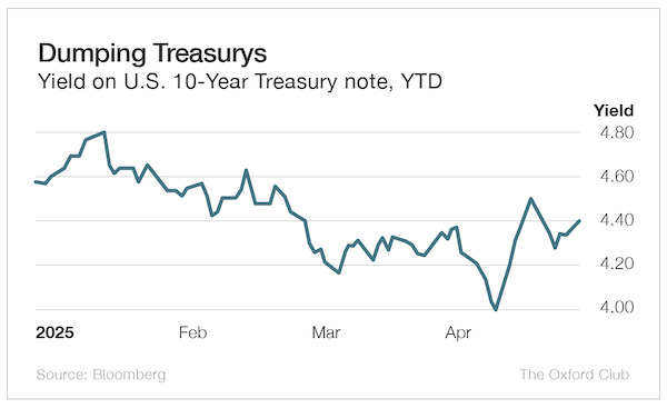 Why U.S. Stocks and Bonds Are Being Dumped by Global Investors