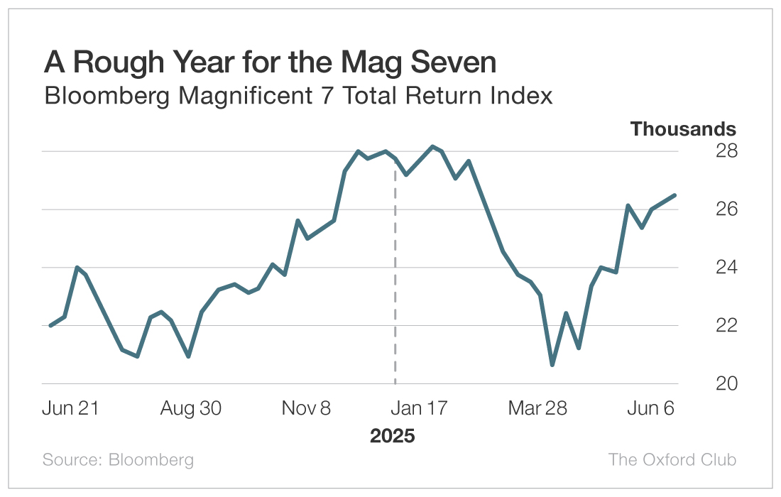 How the Magnificent Seven Compare to the New AI Leaders