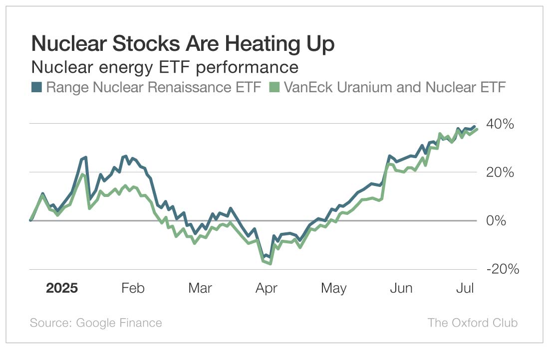 Why Nuclear Energy Stocks Are Heating Up in 2025